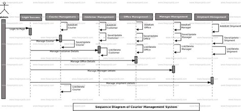 Courier Management System Sequence Uml Diagram Academic Projects