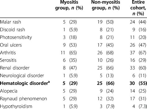 Clinical Features In Pediatric Sle According To Myositis Status