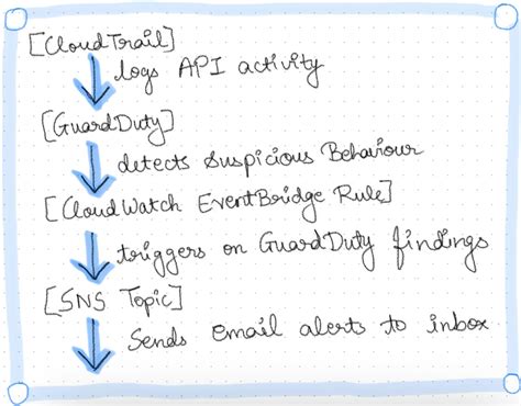 Configuring Splunk Universal Forwarder And Indexer To Monitor Log Files