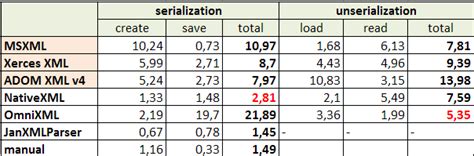 what is the fastest xml parser available for delphi stack overflow