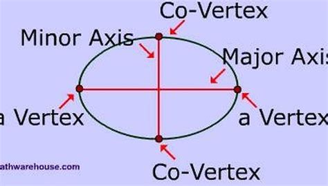 How To Calculate Ellipse Eccentricity Sciencing