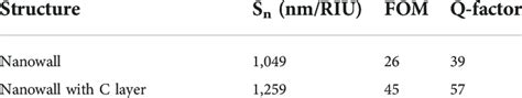 Refractive Index Sensitivity Fom And Q Factor For The Three Proposed