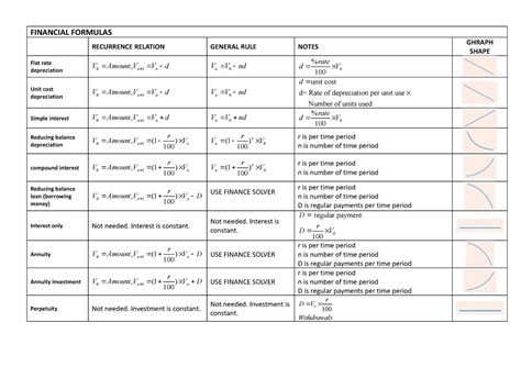 Further Formulas For Exam Financial Formulas Recurrence Relation