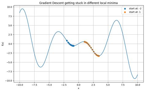 Deep Dive Gradient Descent Gd Optimizer Goglides Dev 🌱