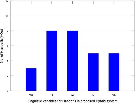 Graphical Representation Of Spectrum Handoffs In Proposed Hybrid System Download Scientific