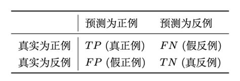 理论基础（4）分类评价指标 Powerlzys Blog