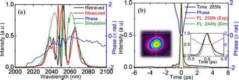 Figure 3 From Strong Field Few Cycle 2 μm Pulses Via Kagome Fiber Compression Of Picosecond Ho