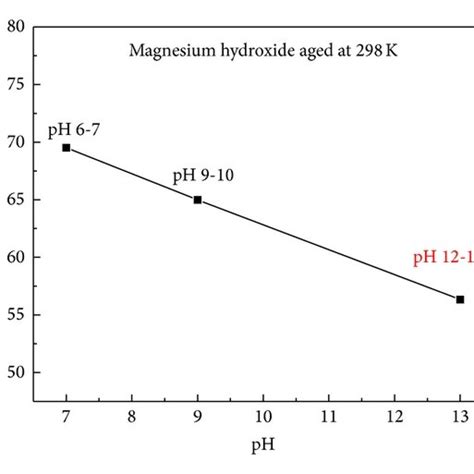 Effect Of Ph Variation As A Function Of Adsorption Percentage