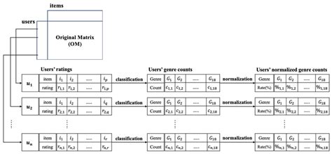 Process Of Extracting Pvs For Each User From Om Download Scientific