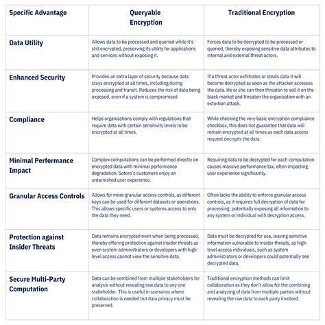 Product Capabilities Queryable Encryption