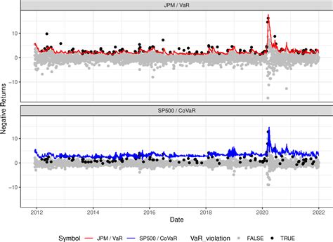 Figure 1 From Dynamic Covar Modeling And Estimation Semantic Scholar