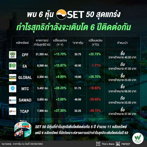 Wealthy Thai พบ 6 หุ้น Set 50 สุดแกร่ง