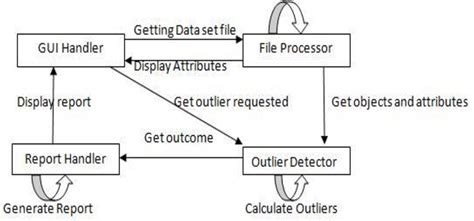 Figure 1 From Information Theoretic Outlier Detection For Large Scale Categorical Data