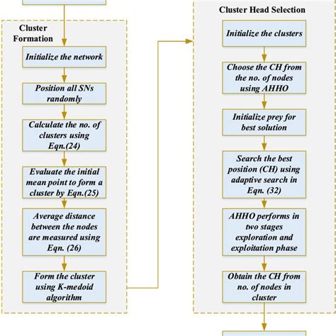 flowchart of cluster formation and cluster head ch selection using