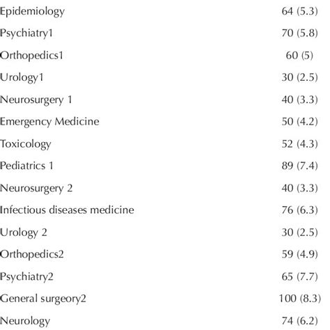 Classification Of Questions According To The Discrimination Dis I Download Scientific Diagram