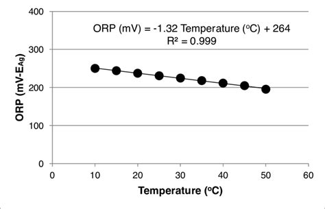 Figure A Effect Of Temperature On ORP Download Scientific Diagram