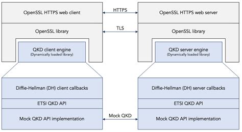 The Pan European Quantum Internet Hackathon Quantum Key Distribution Qkd In Openssl