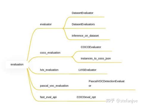 Detectron2 Evaluation 知乎