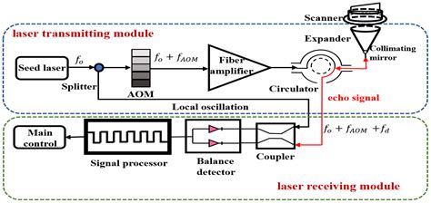 enhanced wind field detection using an adaptive noise reduction peak