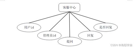 计算机毕业设计springboot的饮品店销售管理系统的设计与实现a150b9【附源码数据库部署lw】 Csdn博客