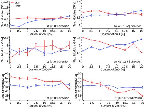 Average Tensile And Flexural Test Results Of Specimens 3d Printed With Download Scientific