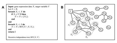 The Rit Algorithm A Algorithm Pseudocode B Algorithm Example Edges