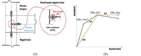 A Numerical Model Performed In Opensees B Bi Linear And Tri Linear Download Scientific