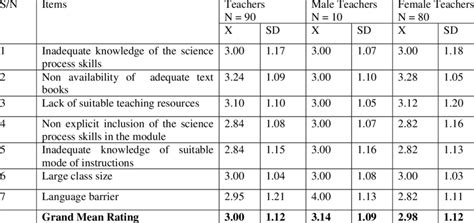 Mean Rating And Standard Deviation Of Responses On The Extent Of