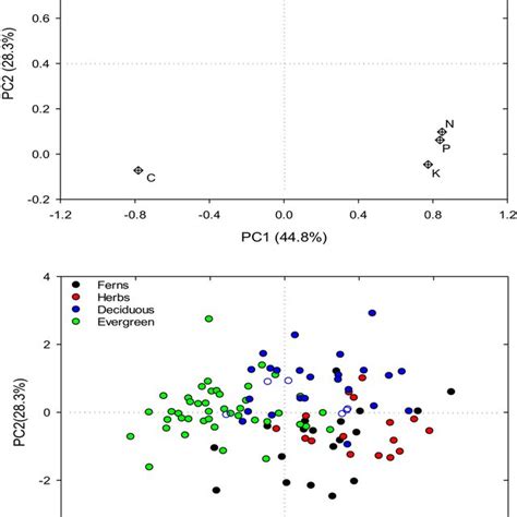 principal component analysis for the six leaf elemental concentrations