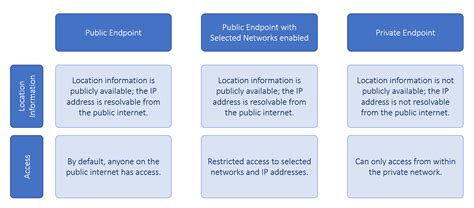 Public Endpoint Vs Private Endpoint At Adam Goudeau Blog