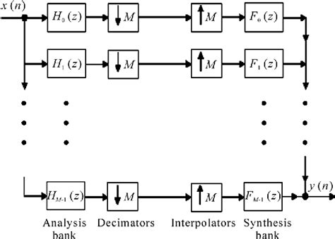 Table 1 From Design Of Npr Type Cosine Modulated Filterbank Using Combinational Window Functions