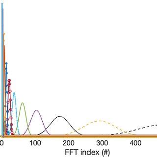 Example Of Morlet Based Babe Wavelet Series Generated By The CWT Download Scientific