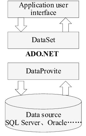 The Process Of Data Access Through ADO NET Technology Download Scientific Diagram