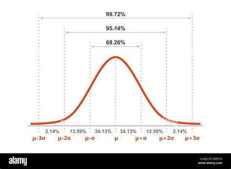 Distribution De Gauss Distribution Normale Standard Courbe Du