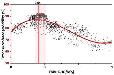 Atmosphere Free Full Text Ozone Sensitivity Analysis And Ozone Formation Regimes Division In