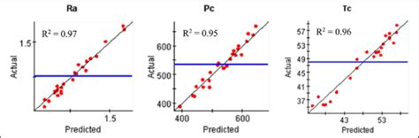 error analysis of kriging model estimated by the coefficient of