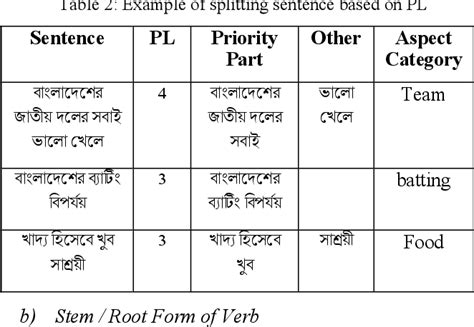 Table 2 From Bangla Aspect Based Sentiment Analysis Based On Corresponding Term Extraction
