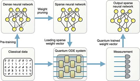 Quantum Computing Could Revolutionise Large Scale Machine Learning