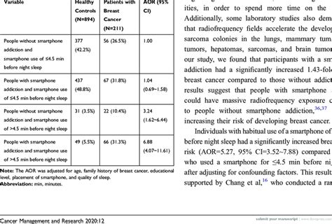 Adjusted Odd Ratio Aor And 95 Confidence Interval Ci Of The