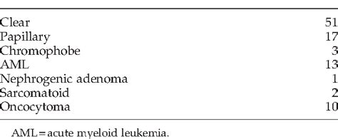 Table 1 From Robot Assisted Partial Nephrectomy A Comparison Of The Transperitoneal And