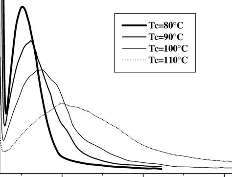 Dsc Thermograms Of Phb Powder During Isothermal Crystallization At 80 Download Scientific