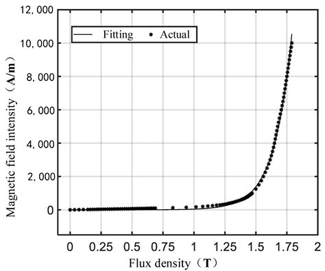 Sustainability Free Full Text Decoupling Characteristics And Torque Analytical Model Of