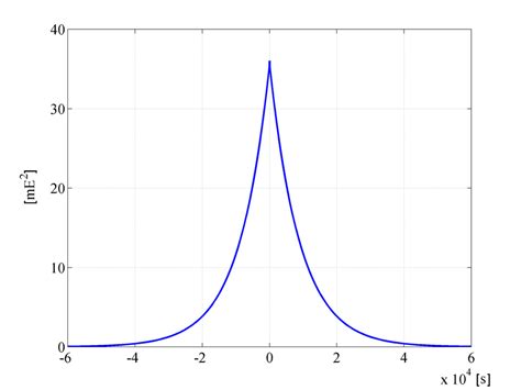 Wiener Filter In The Frequency Domain Fig 5 Covariance Function Of