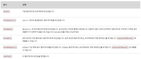 Unreal Engine Delegate