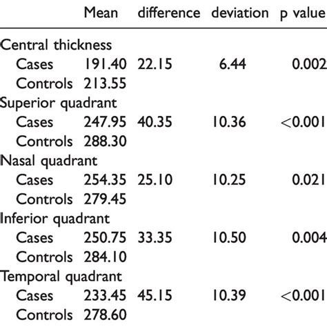 Spectral Domain Optical Coherence Tomography Quadrant Measurements Of Download Scientific