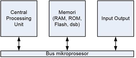 Pengertian Sistem Embedded Elektrologi