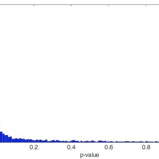 The Distribution Of P Value For Genes Download Scientific Diagram