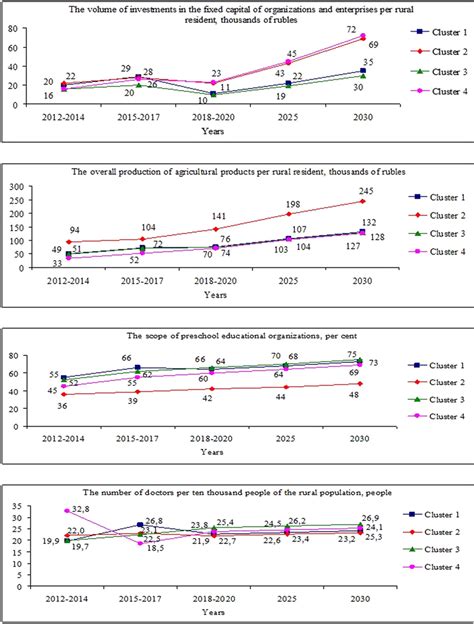 Results Of Foresight Forecasting Of Individual Target Indicators Of Download Scientific Diagram
