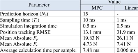 numerical comparison of the controllers download scientific diagram