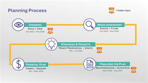 Moving Together 2055 Regional Transportation Plan Memphis